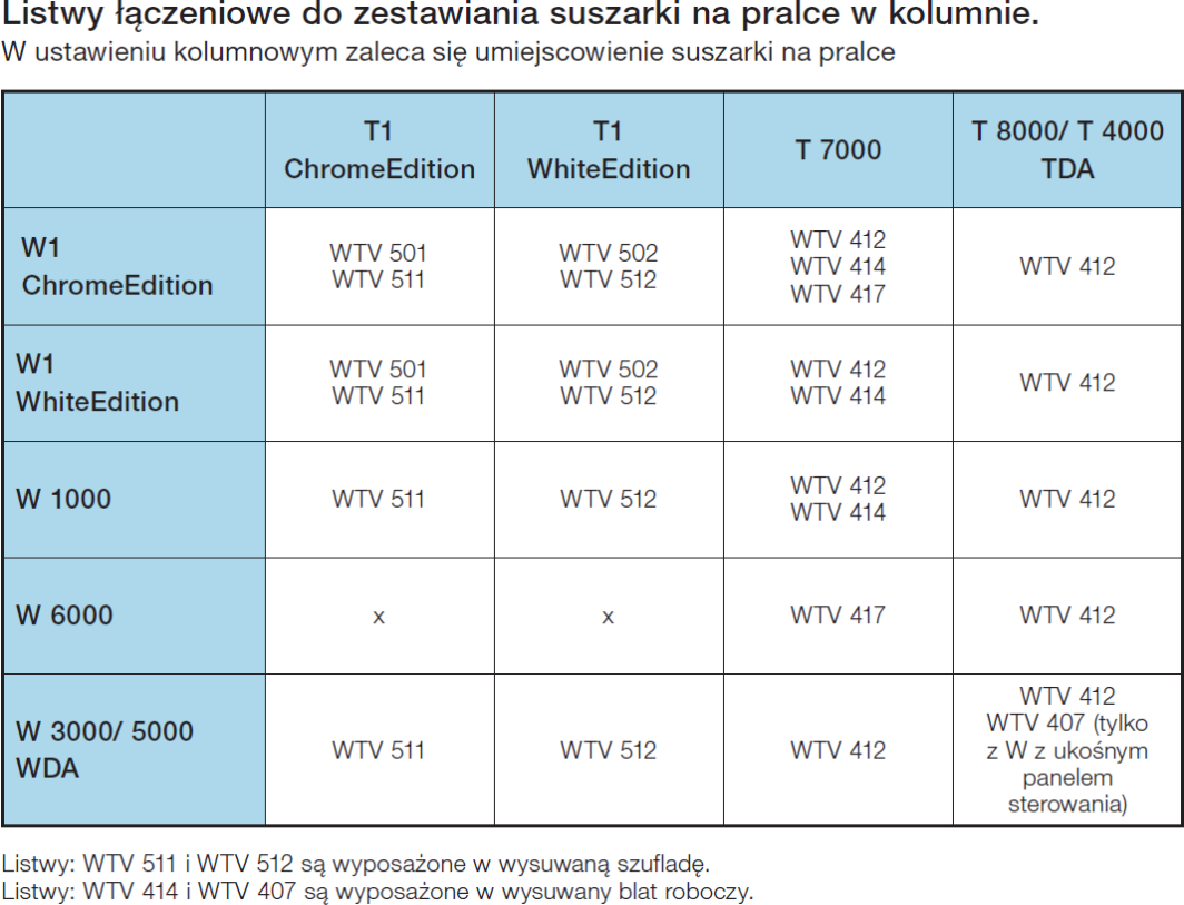 Miele Listwa łącząca pralkę i suszarkę w kolumnie z szufladą do ...